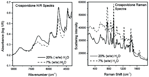 NIR and Raman Spectroscopic Experiments to Train the Next Generation of ...