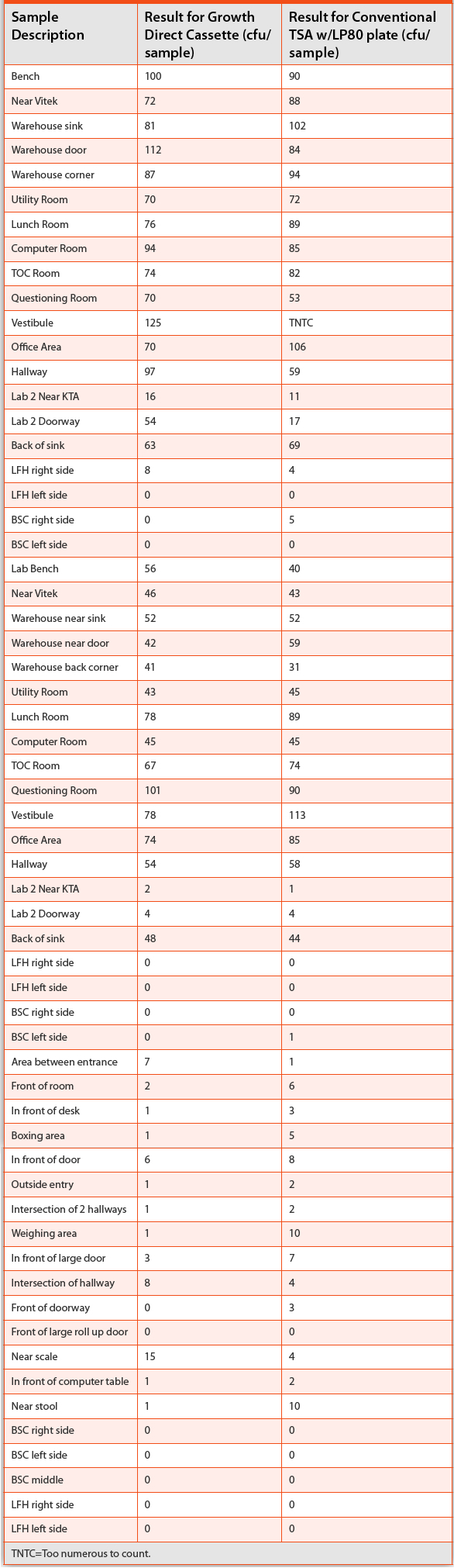 Comparison of Rapid Micro Biosystems Environment Monitoring Cassette ...