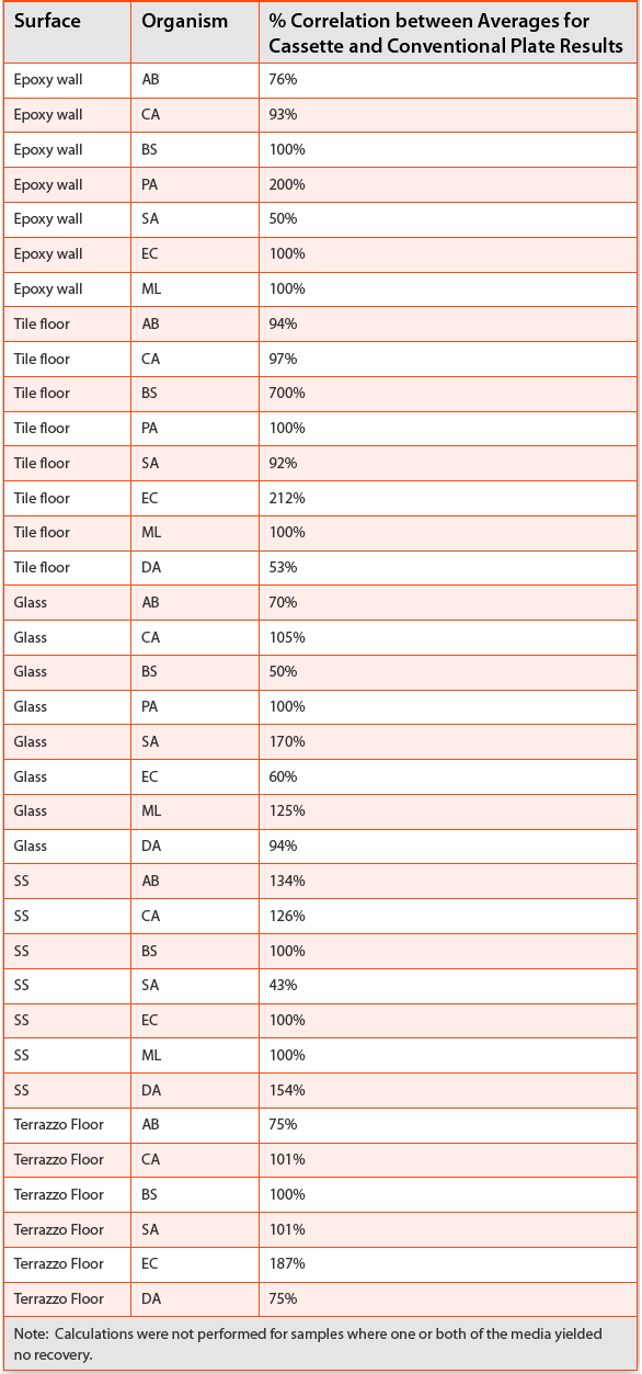 Comparison of Rapid Micro Biosystems Environment Monitoring Cassette ...