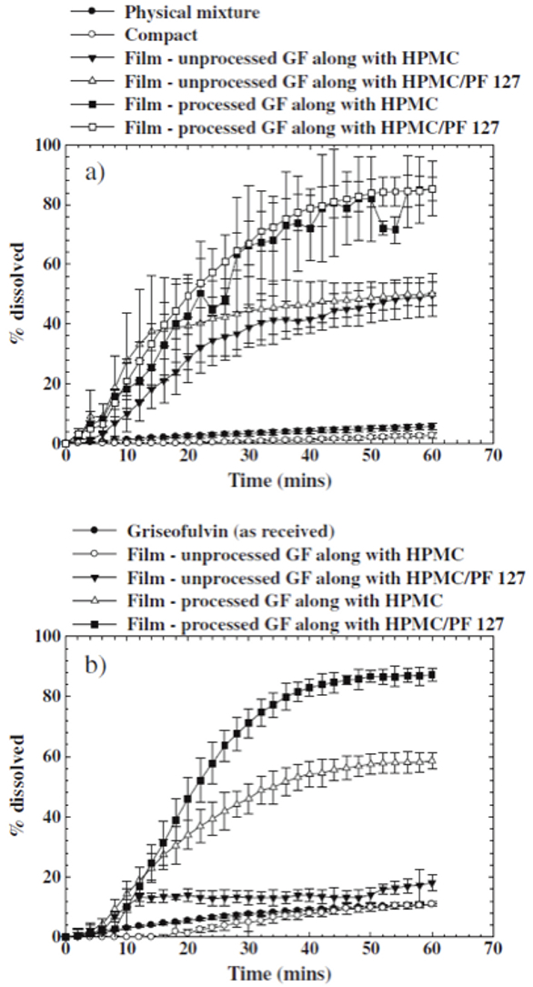 Polymer Strip Films for Delivery of Poorly Water-Soluble Drugs ...