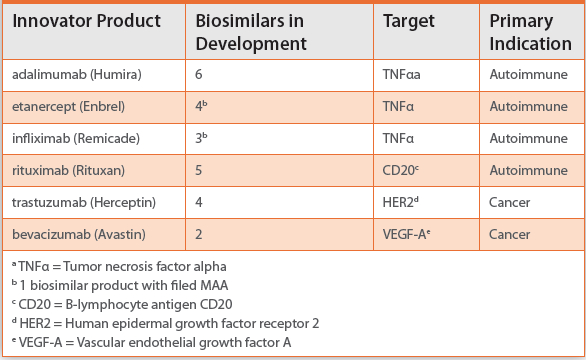 Monoclonal Antibody Targets and Indications | American Pharmaceutical ...