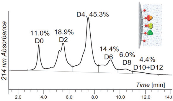 Chromatographic Characterization of Biopharmaceuticals: Recent Trends ...