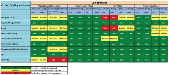 Application of QbD Principles to the Scale-Up of a Nasal Suspension ...