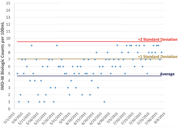 Instantaneous Microbial Detection: 21st Century Process Control Tool ...