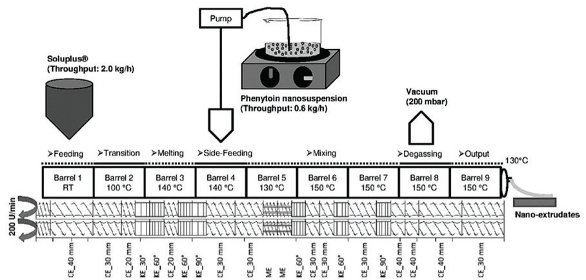 Recent Innovations in Pharmaceutical Hot Melt Extrusion | American ...