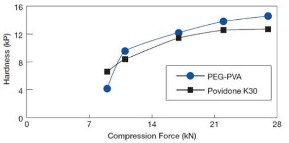 Polyethylene Glycol-Polyvinyl Alcohol Graft Copolymer: A Peroxide-Free ...