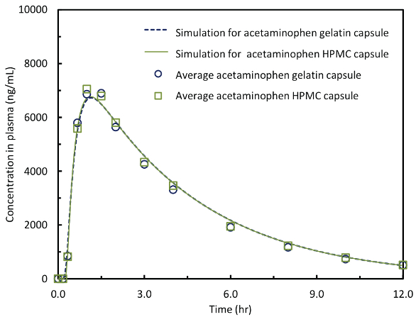 Comparative Human In-Vivo Study of an Immediate Release Tablet Over ...