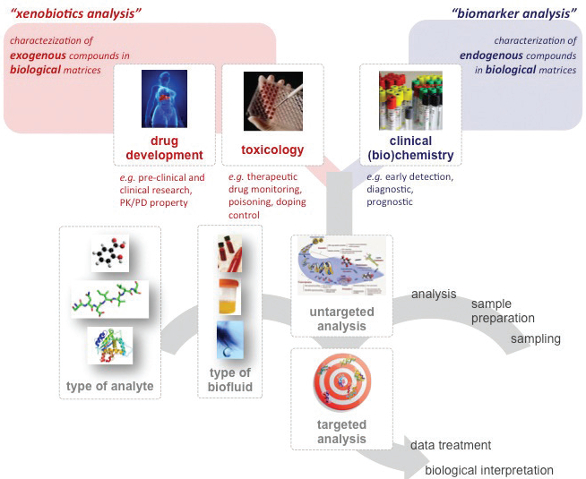 New Trends in Sample Preparation for Bioanalysis | American ...