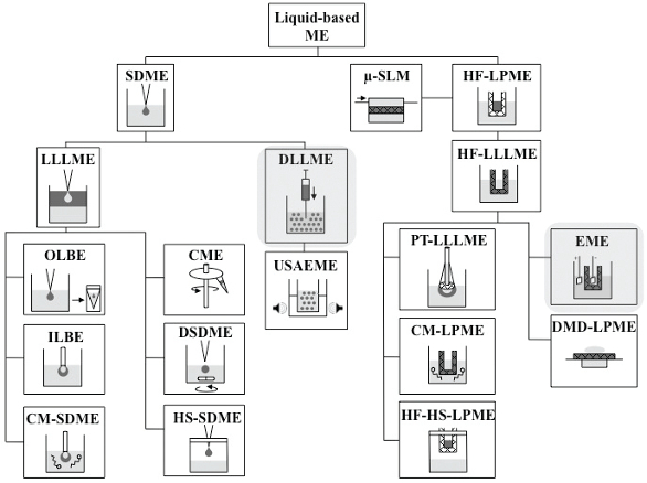 New Trends in Sample Preparation for Bioanalysis | American ...