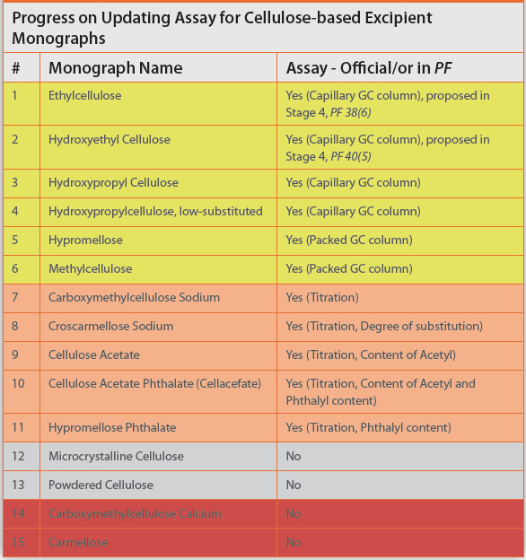 Challenges and Opportunities in Developing Up-to-Date USP–NF Excipient ...