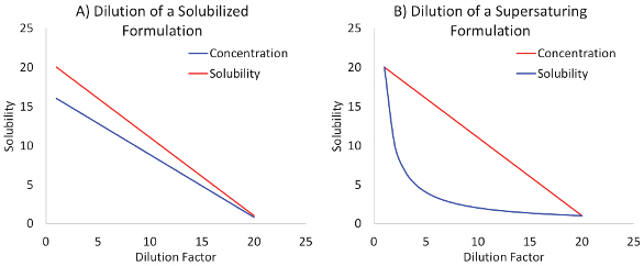 A Tale of Two Drug Delivery Strategies: Simple Solubilization or ...