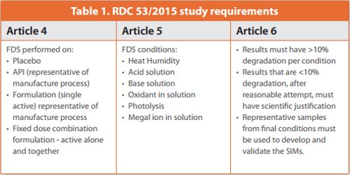 Impact from the Recent Issuance of ANVISA Resolution RDC-53/2015 on ...