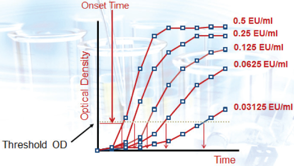 Rapid Bacterial Endotoxin Testing (BET) | American Pharmaceutical ...
