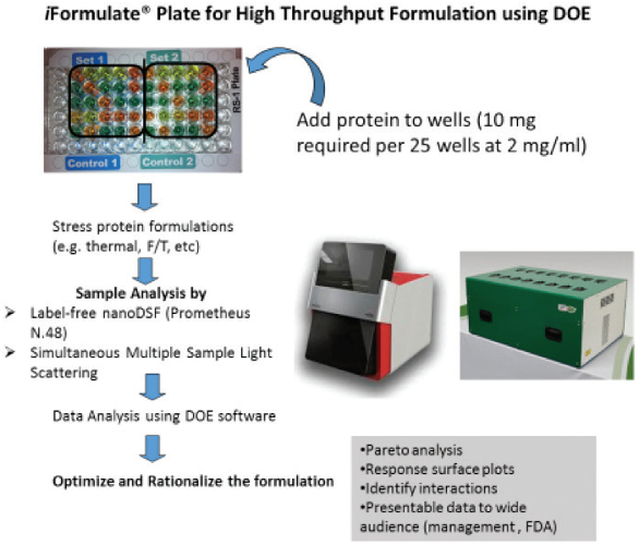 Automated and Rapid Methods to Assess Quality & Stability of Biologics ...
