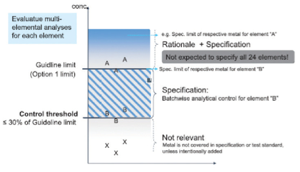Elemental Impurities: Implications for Manufacturers of Drug Products ...