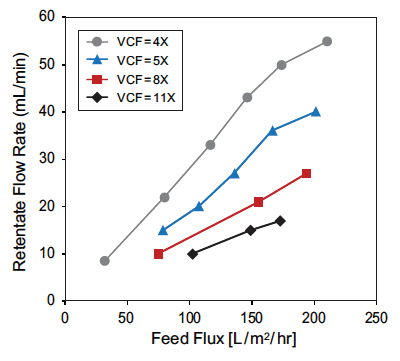 Cadence™ Single-pass TFF Coupled with Chromatography Steps Enables ...