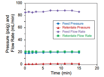 Cadence™ Single-pass TFF Coupled with Chromatography Steps Enables ...