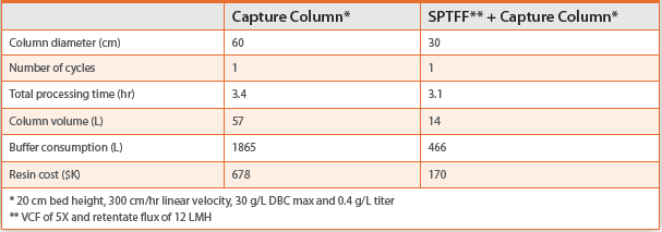 Cadence™ Single-pass TFF Coupled with Chromatography Steps Enables ...
