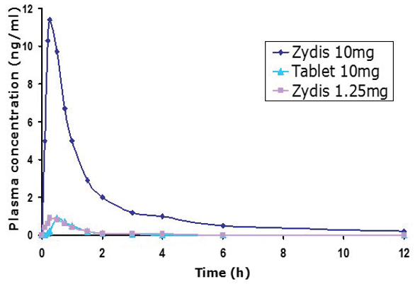 Orally Disintegrating Tablets: A Dosage Form Designed for Difficult ...