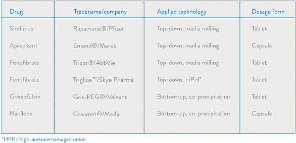 Drug Nanocrystal Technologies for Oral Drug Delivery | American ...