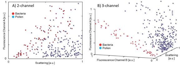 Real-Time Viable Particle Monitoring: Principles and Benefits for In-Process Measurements ...