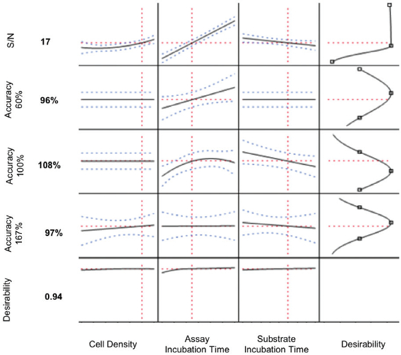 Use of Design of Experiment (DOE) for Optimization of ADC Potency ...