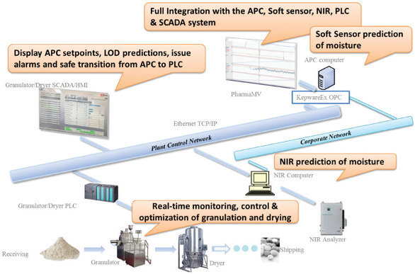 GMP Implementation of Advanced Process Control in Tablet Manufacturing ...