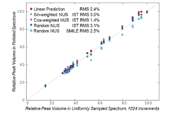 Non-Uniform Sampling for All: More NMR Spectral Quality, Less ...