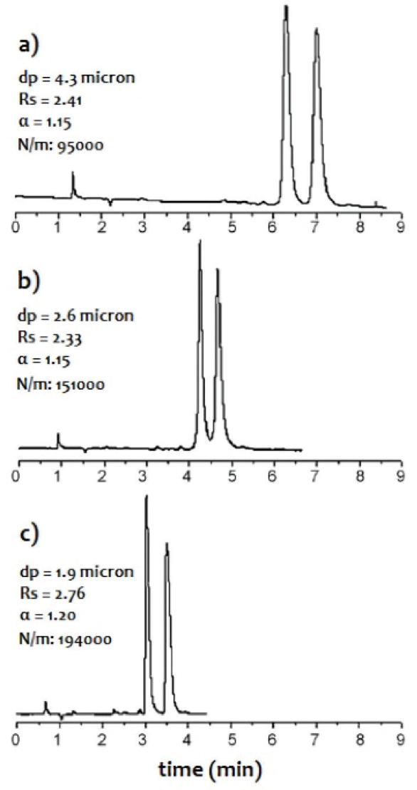 Pirkle-Type Chiral Stationary Phases for Ultra-High Performance Ultra ...
