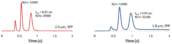 Pirkle-Type Chiral Stationary Phases for Ultra-High Performance Ultra ...