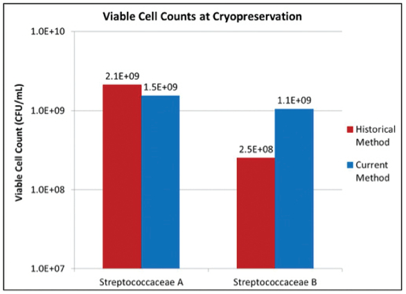 Improving Microbial Cryopreservation Methods | American Pharmaceutical ...