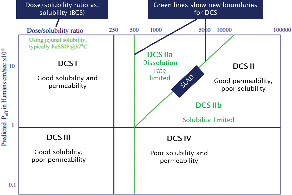 Predicting and Selecting Formulations for Drug Discovery and Early ...