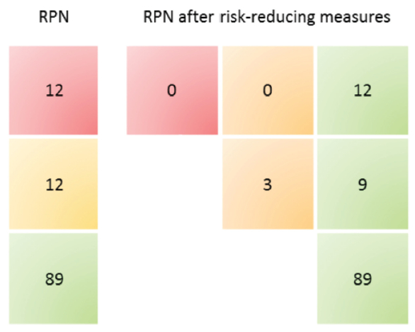 Adoption of FMEA for Microbiological Contamination Risk Assessment to ...