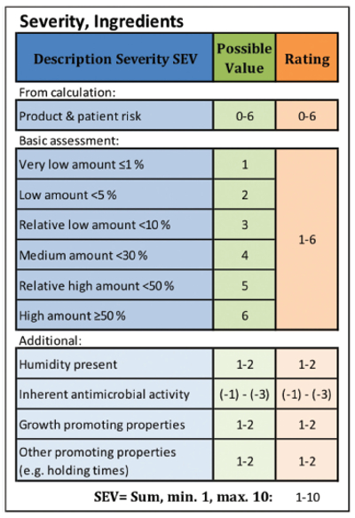 Adoption of FMEA for Microbiological Contamination Risk Assessment to ...