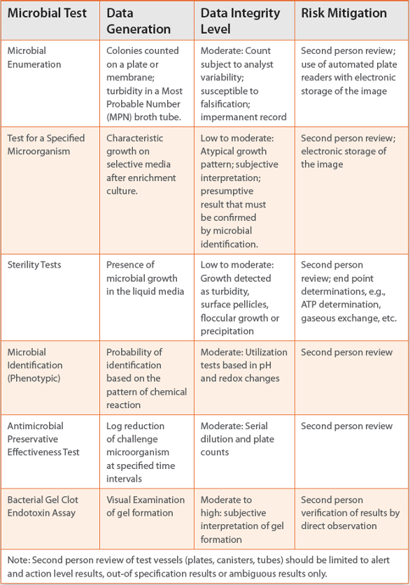 Data Integrity Issues in Microbial Testing | American Pharmaceutical ...