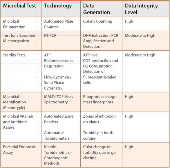Data Integrity Issues in Microbial Testing | American Pharmaceutical ...
