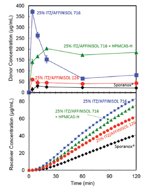 Selecting In Vitro Dissolution Tests for Bioavailability Enhancing Oral ...