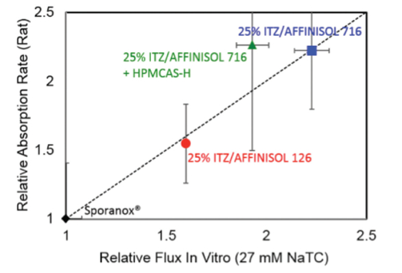 Selecting In Vitro Dissolution Tests for Bioavailability Enhancing Oral ...