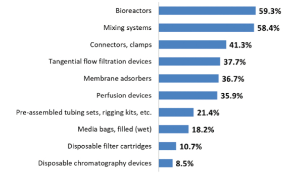 Trends and Growth in Single-Use System (SUS) Adoption | American ...