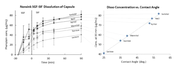 Formulation Considerations for Spray Dried Dispersions | American ...