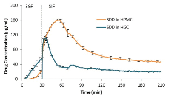 Formulation Considerations for Spray Dried Dispersions | American Pharmaceutical Review - The ...