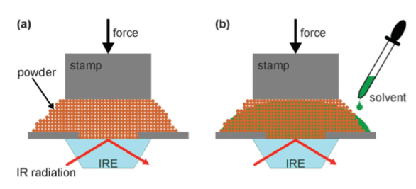 Powder Analysis By Solvent Infrared Spectroscopy (SIRS) | American ...