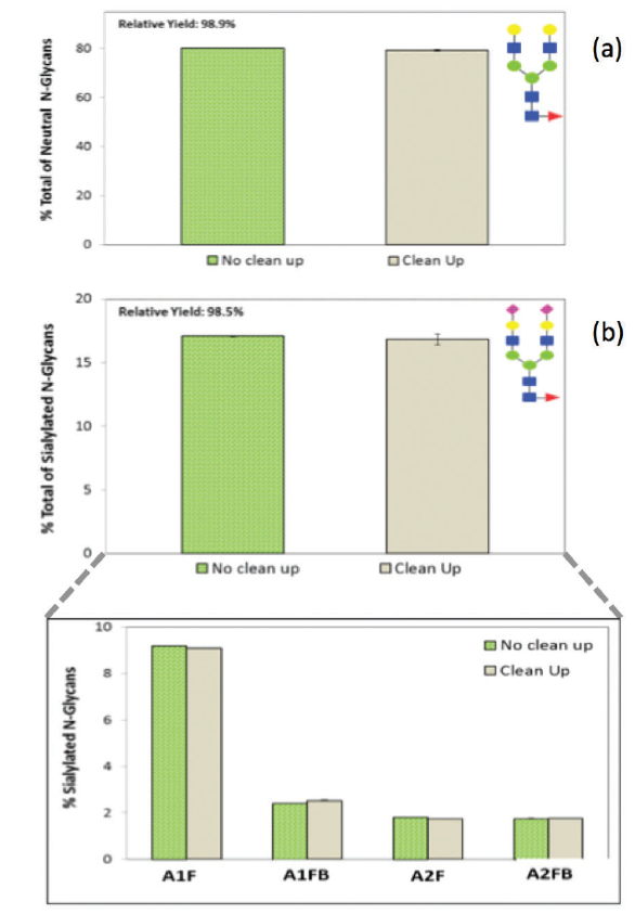 Novel Automated and Manual N-Glycan Sample Preparation Workflows for ...