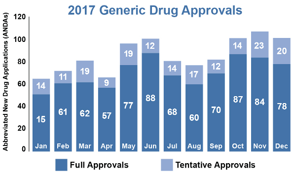 2017 Record-Setting Year for Generic Drugs | American Pharmaceutical ...