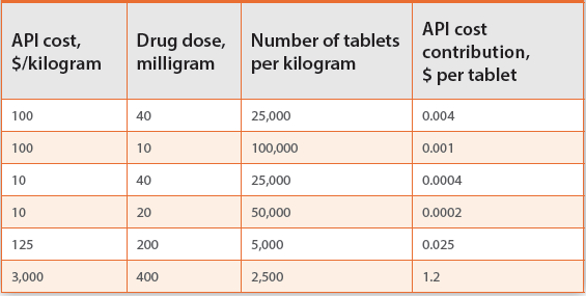 Comparison of Drugs Prices: US vs. India; Their Manufacturing Costs and ...