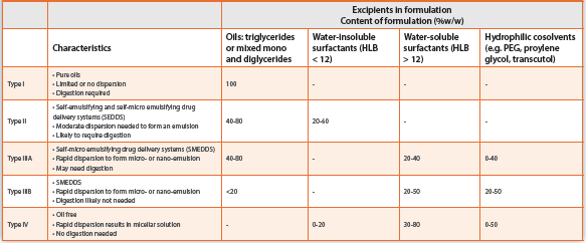 The Truths and Myths of Oral Lipid-Based Drug Delivery Systems ...