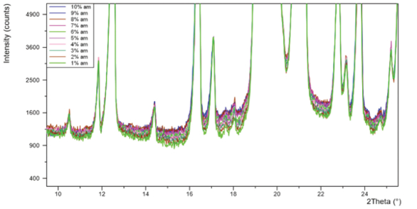 Pharmaceutical Challenges Aided by a Laboratory Powder X-ray ...