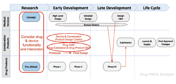 Product Development and Manufacturing Challenges for Combination ...