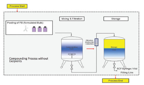 Product Development and Manufacturing Challenges for Combination ...