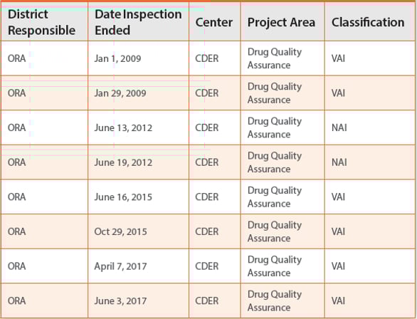 Anatomy of an FDA Surveillance Facility Inspection - Biocon, Bangalore ...